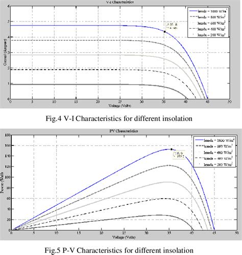 Image result for PV Array. With MPPT Solar Panels MATLAB