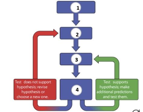 Image result for Data Science Methodology Module 1 Quiz