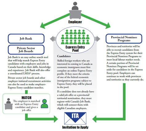 Image result for Fast Track Express Entry Process
