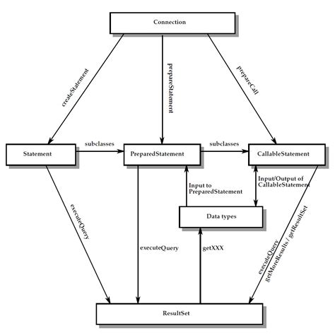 Image result for ResultSet in Java JDBC