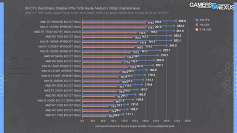 Image result for Computer Processor Speed Chart