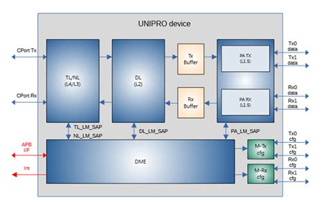 Image result for Process Automation UniPro 4 Manual PDF