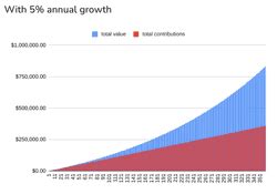 Image result for Compounding Growth