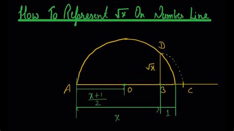 Image result for Represent Root 6 On Number Line