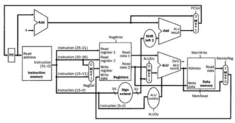 Image result for MIPS Assembly/Instructions