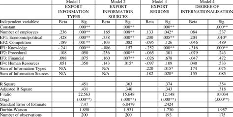 Image result for Multiple Regression Analysis Table Example