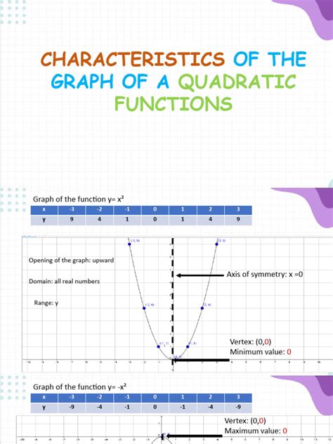 Characteristic of The Graph of A Quadratic Functions | PDF ...