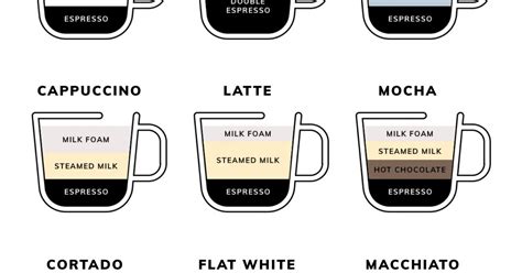 Image result for Different Coffees Explained