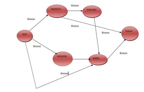 Image result for SQL Database Graph