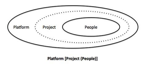 Image result for Rusell Model of Module Development