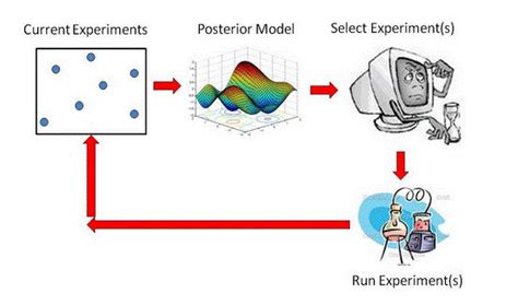 Image result for Bayesian Optimization for Experiments