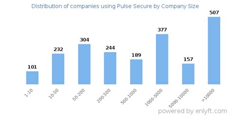 Image result for Pulse Secure Request