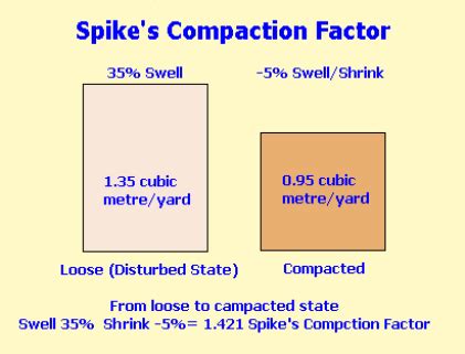Image result for Soil Compaction Factor Table
