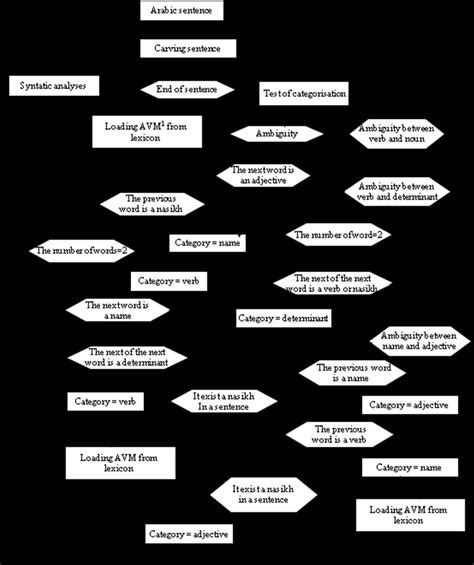 Image result for Categorization Program Sample