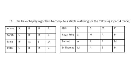 Image result for Gale-Shapey Algorithm History