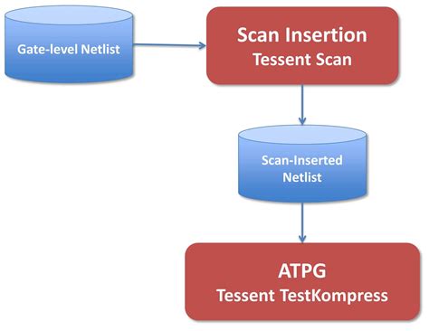 Image result for Atpg Scan Using T-Max