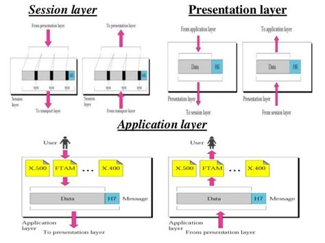 Image result for Session Layer Example