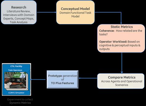 Image result for Human-Centered Design Process MIT