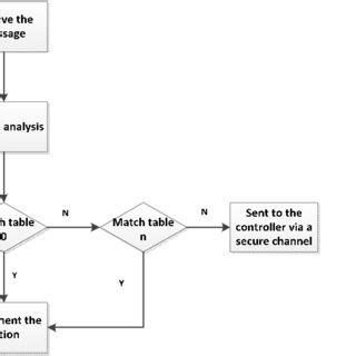 Image result for Flow Table OpenFlow