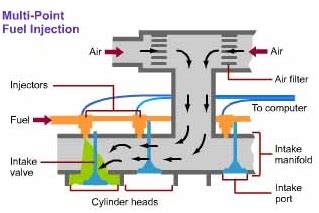 Image result for Multi Point Injection System