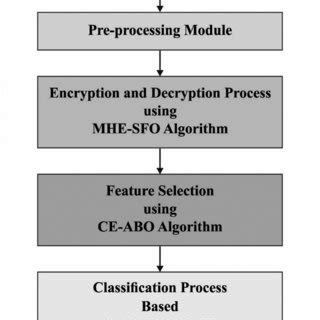 Image result for Homomorphic Encryption Process Flowchart
