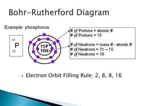 Image result for Periodic Table with Bohr-Rutherford Model