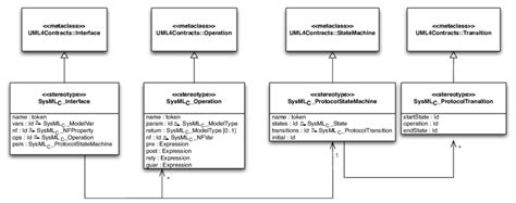 Image result for Defining Interfaces SysML