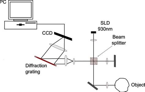 Image result for How Oct Works