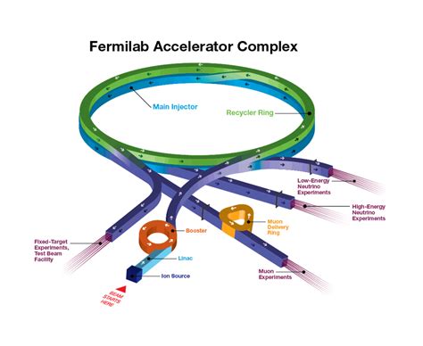 Image result for Fermilab Particle Accelerator