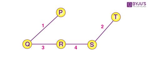 Image result for Kruskal Algorithm GeeksforGeeks