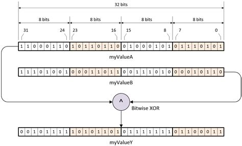 Image result for Logical Bitwise Operators