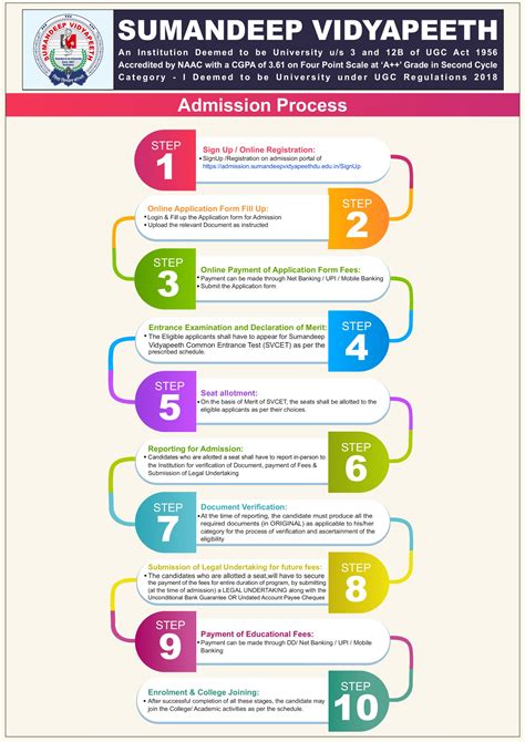 Image result for Process to Enter a Program