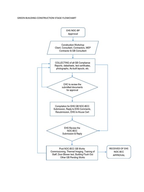 Image result for Typical Flowchart for Contractor Project