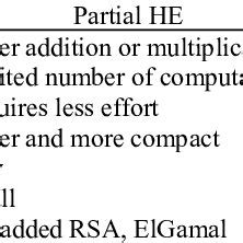 Image result for Partial Homomorphic Encryption