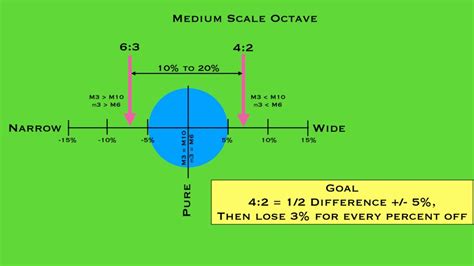 Image result for Octave Range