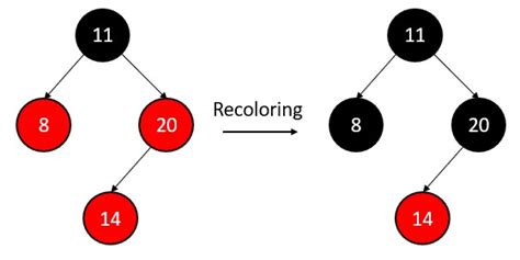 Image result for Tree Set Red Black Tree Explained