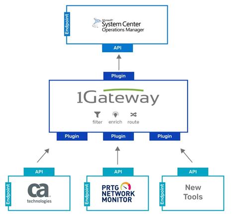 Image result for How to Use SCOM