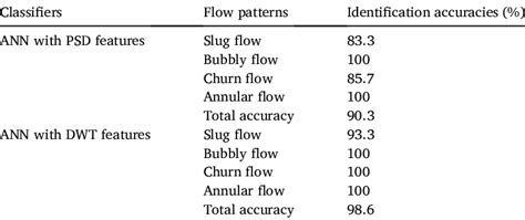 Image result for Flow Regime Classification Machine Learning