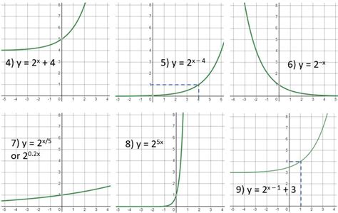 Image result for Transformation of Graph Equations