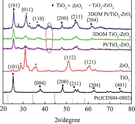 Image result for Lattice Structure of TiO2 ZrO2 HfO2