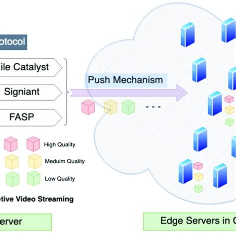 Image result for Server Push