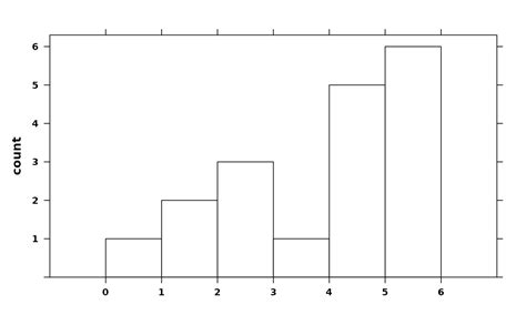 Image result for How to Construct a Histogram