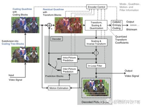 Image result for H.265 Algorithm