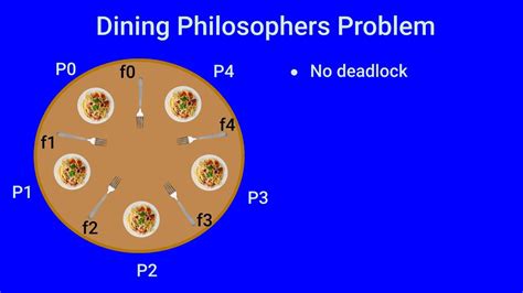 Image result for Dining Philosophers Problem LeetCode