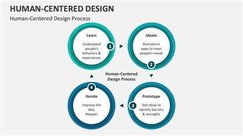 Image result for Human-Centered Design Process Poster