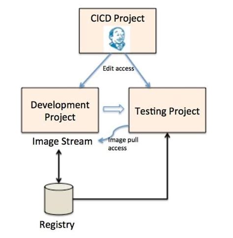 Image result for OpenShift Pipeline Build