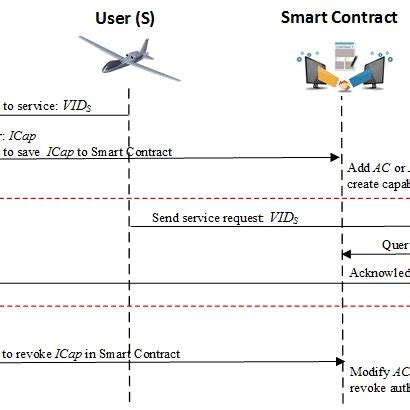 Image result for Capability Based Access Control