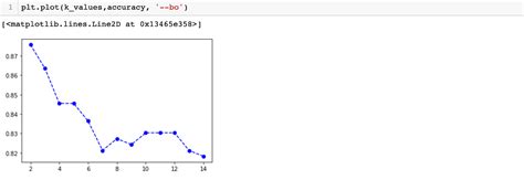 Image result for Knn Algorithm Implementation in Python Using Jupiter