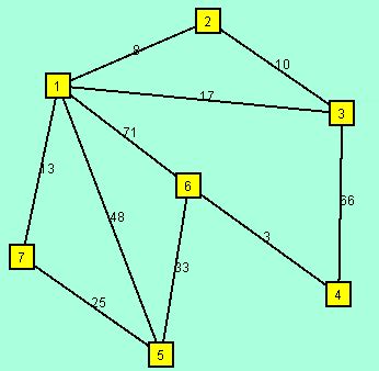 Image result for Shortest Path Using Dijkstra Algorithm