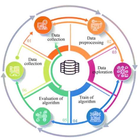Image result for Machine Learning Model Development Process